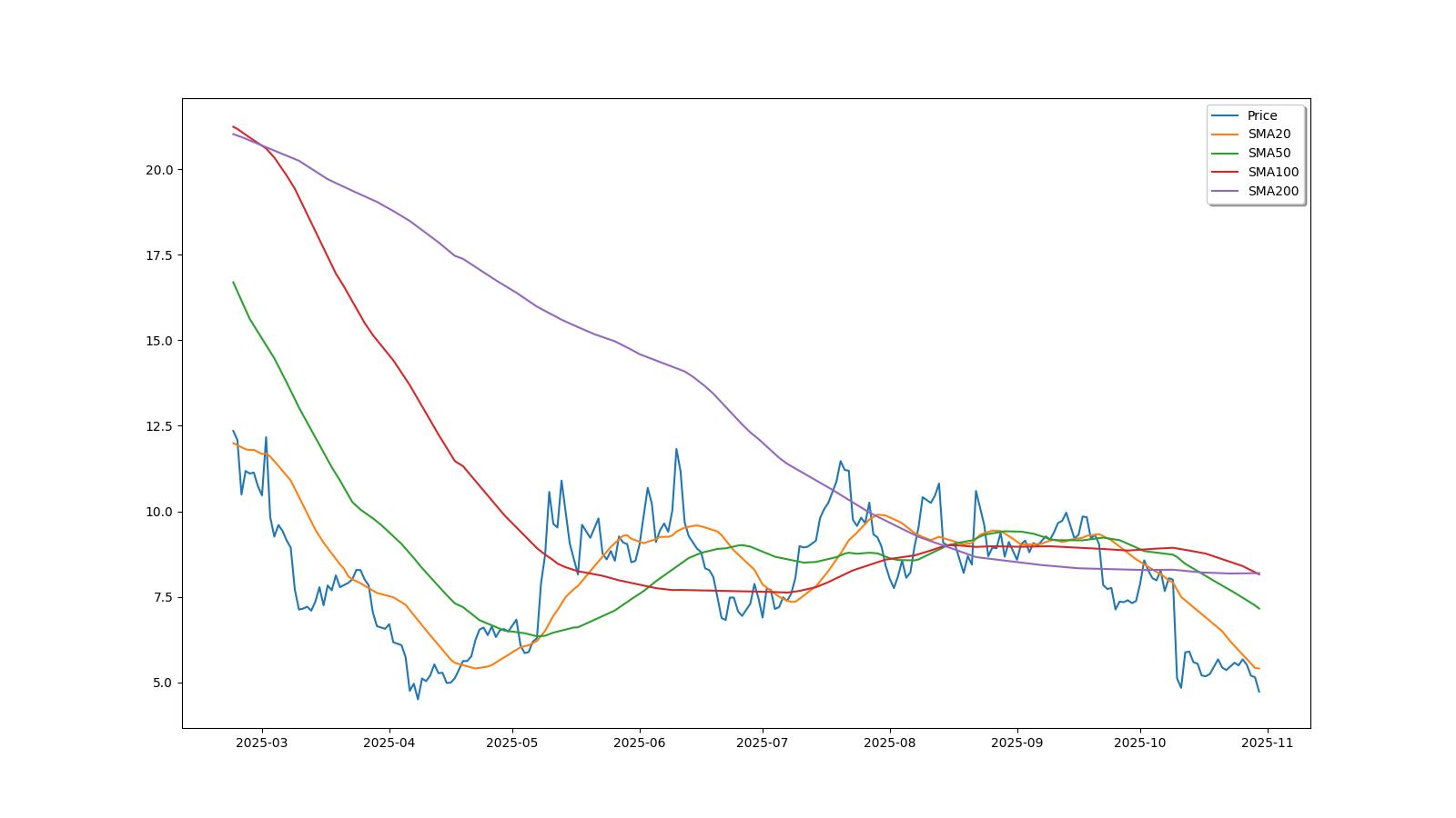 SSV Network Simple Moving Averages
