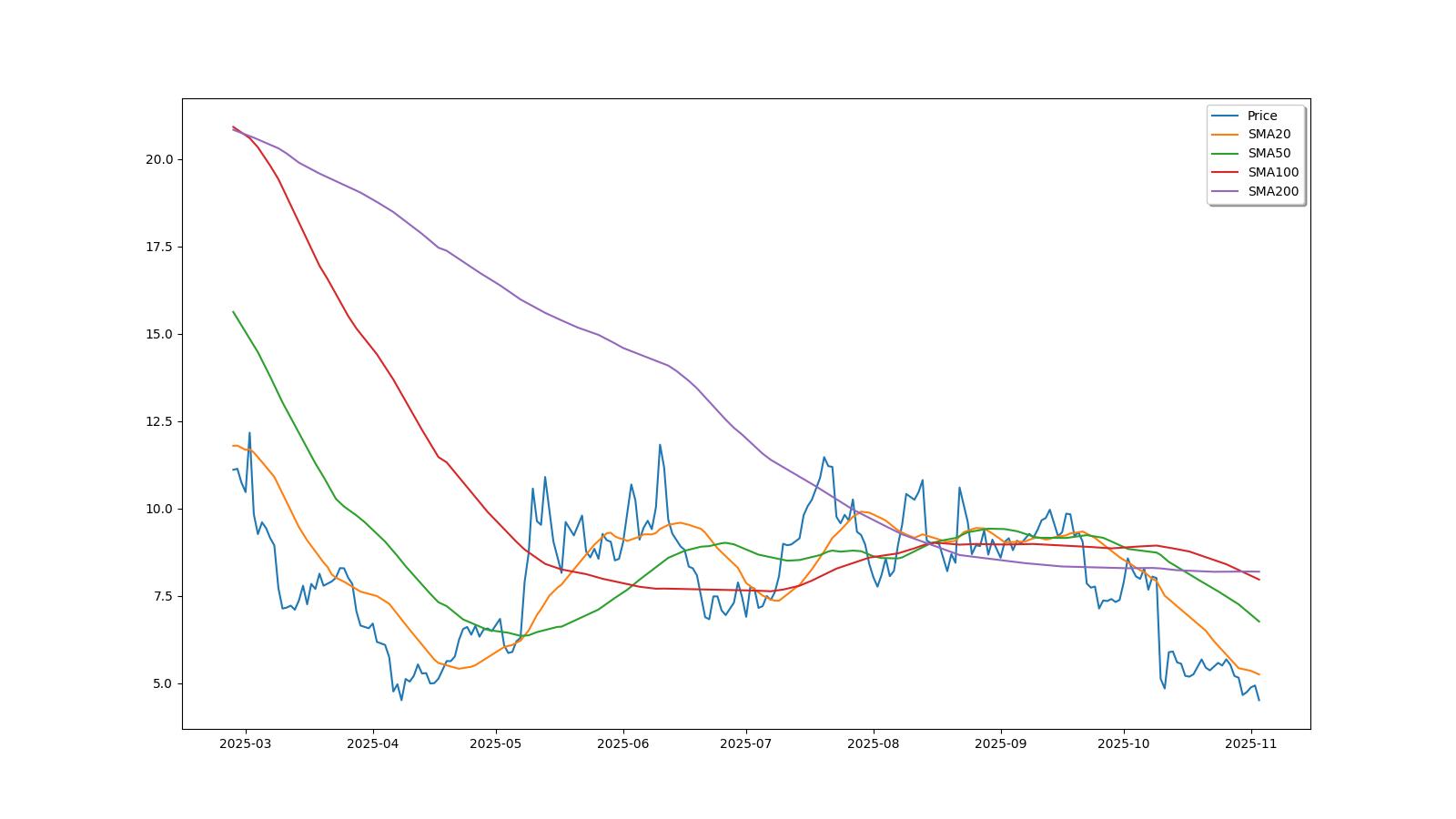 SSV Network Simple Moving Averages