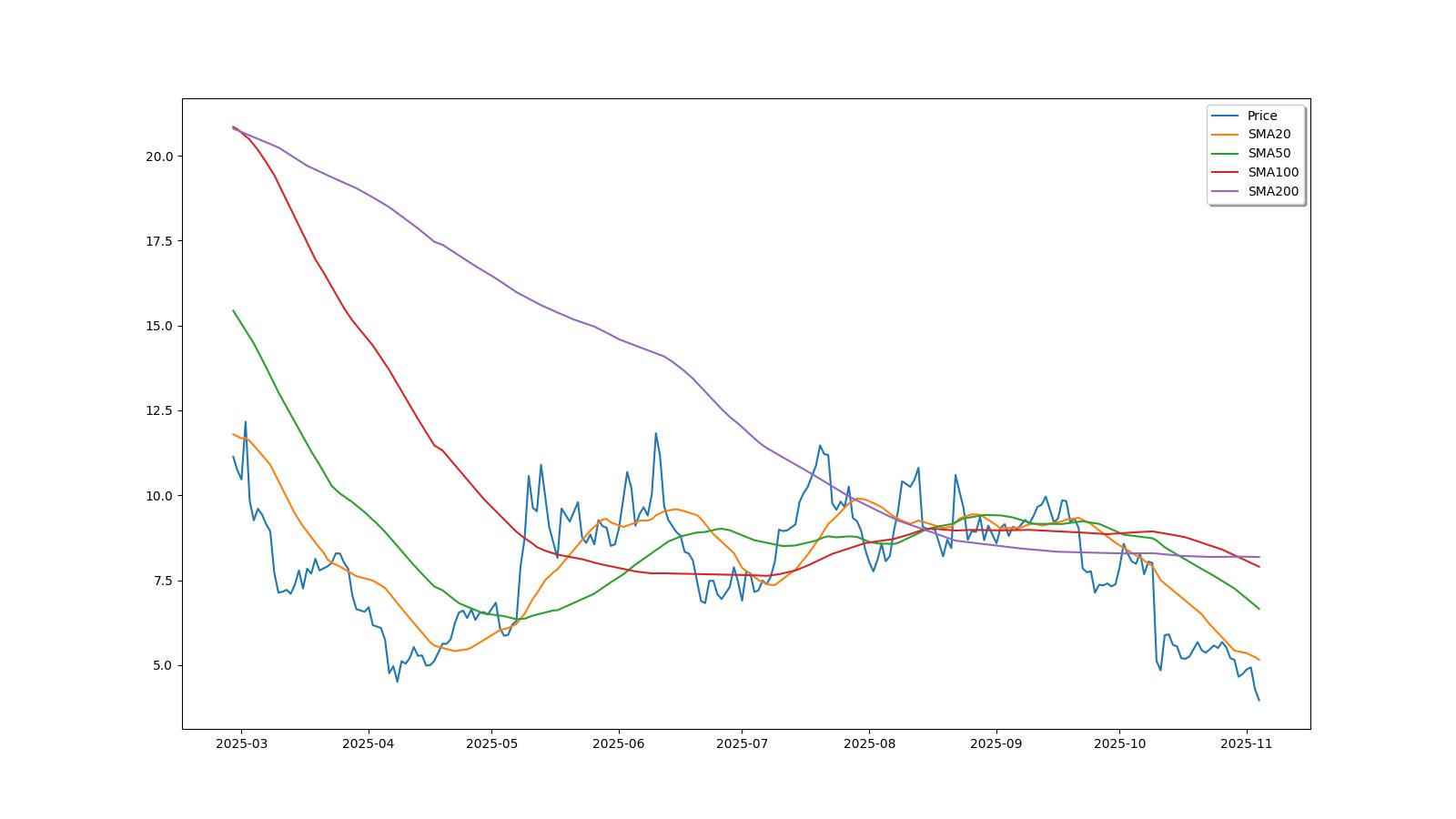 SSV Network Simple Moving Averages