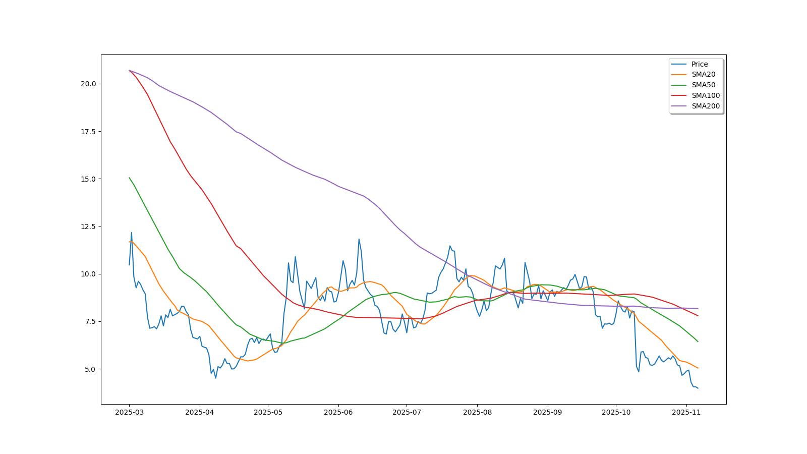 SSV Network Simple Moving Averages