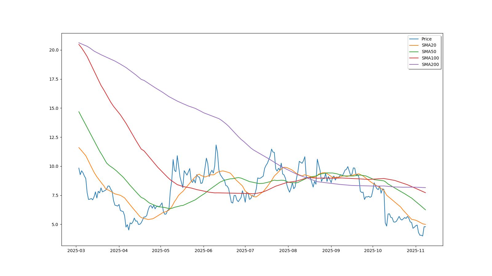SSV Network Simple Moving Averages