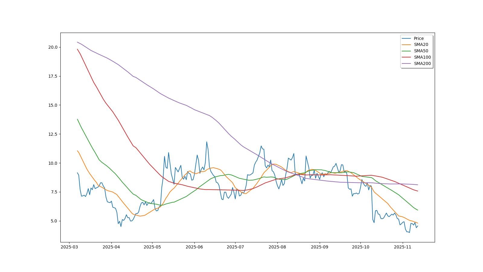 SSV Network Simple Moving Averages