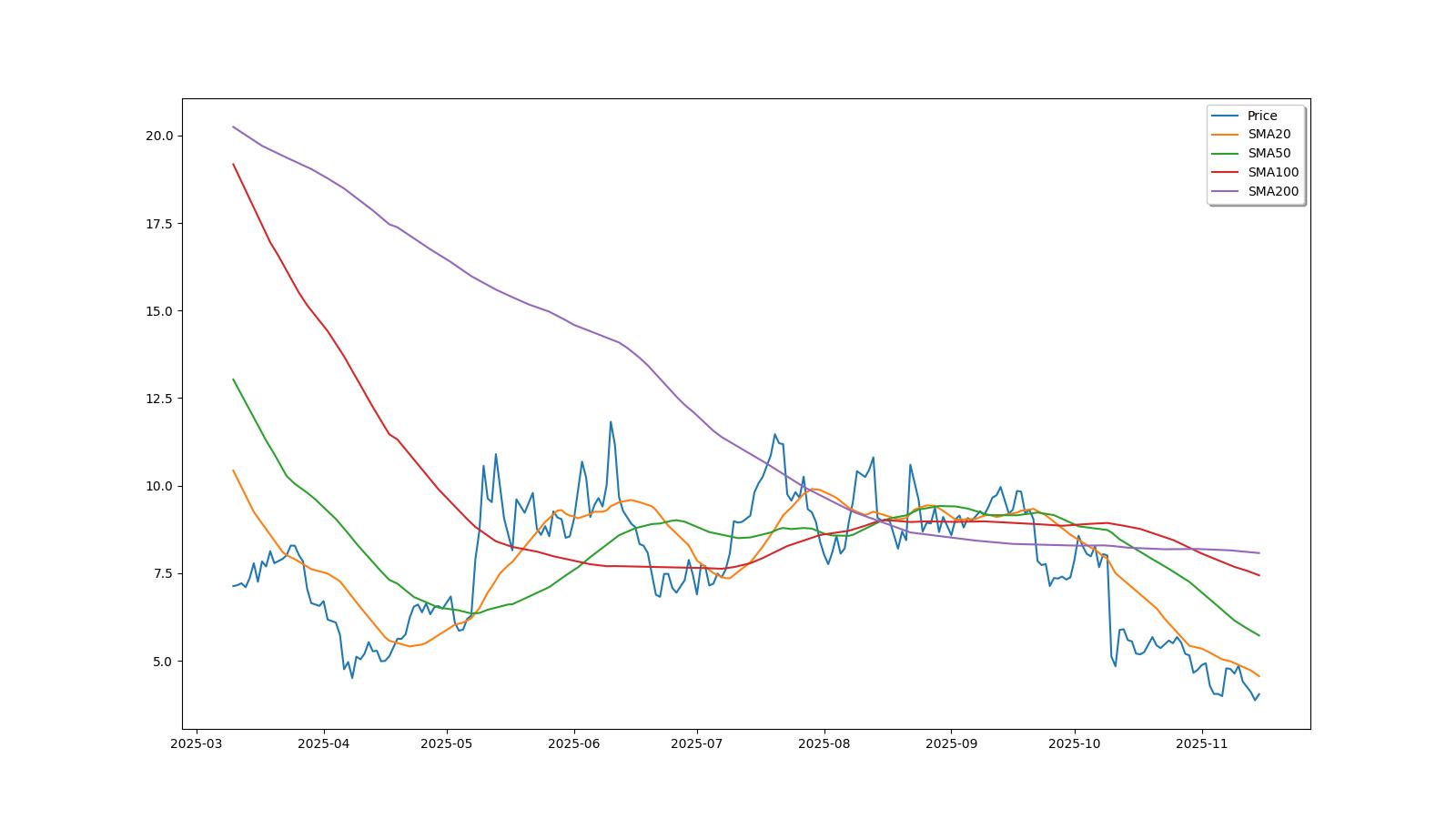 SSV Network Simple Moving Averages