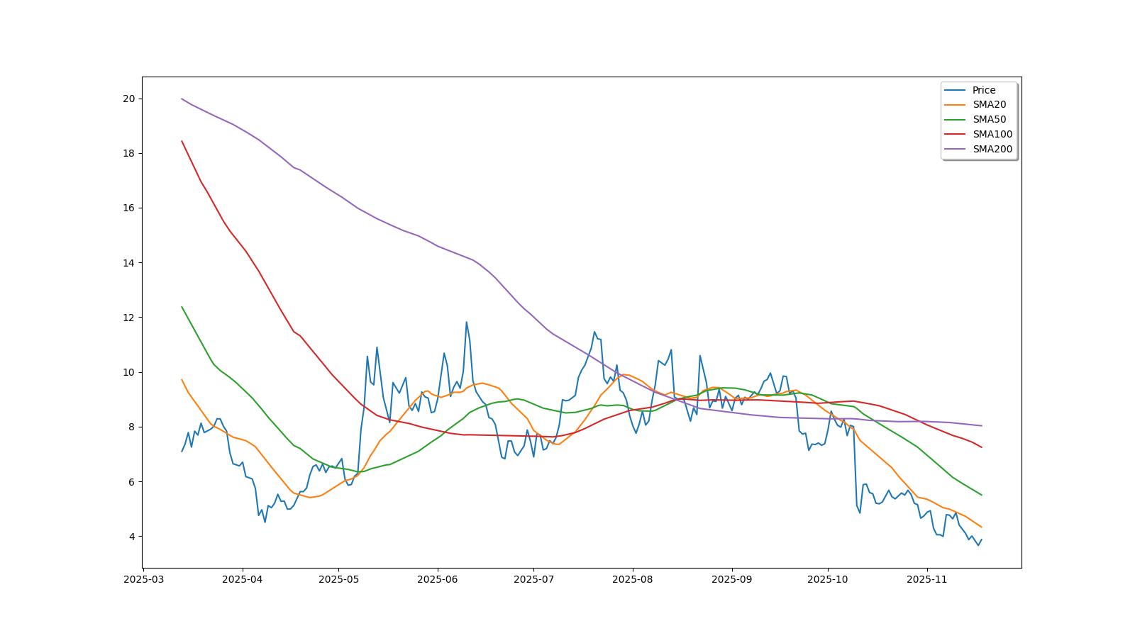 SSV Network Simple Moving Averages