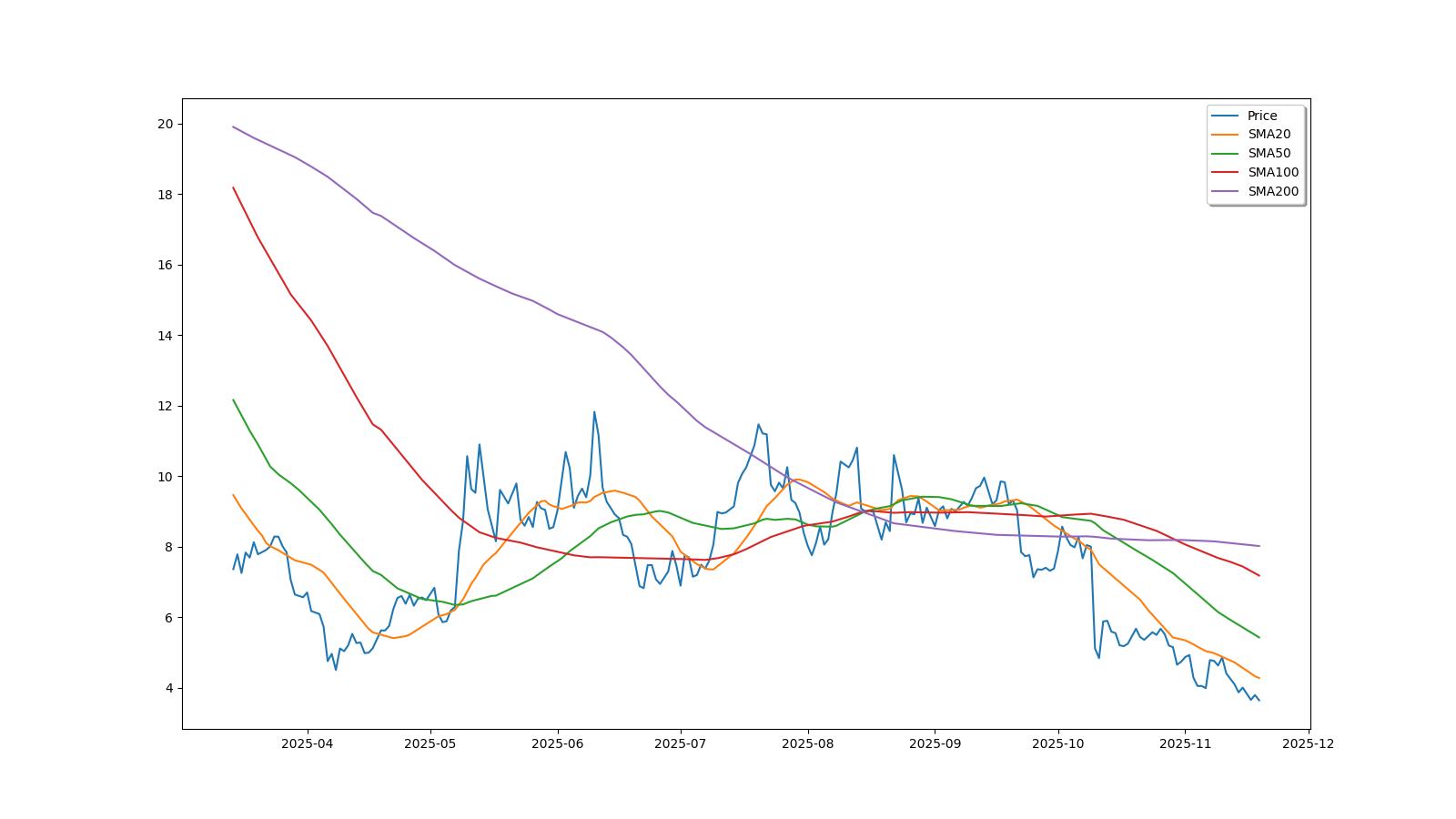 SSV Network Simple Moving Averages
