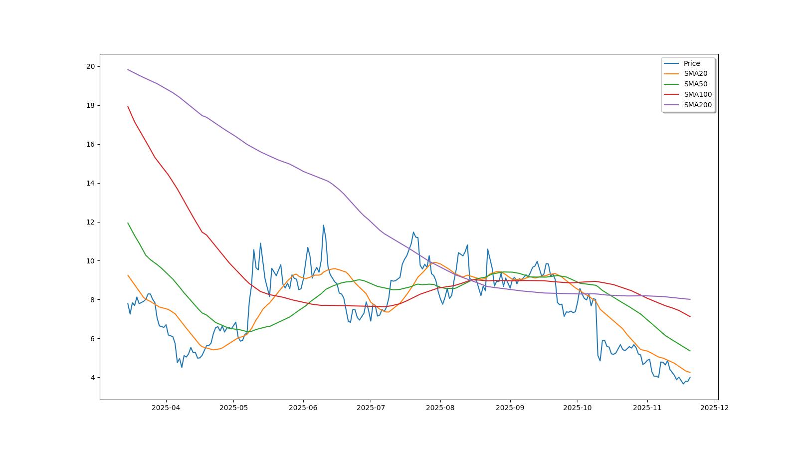 SSV Network Simple Moving Averages