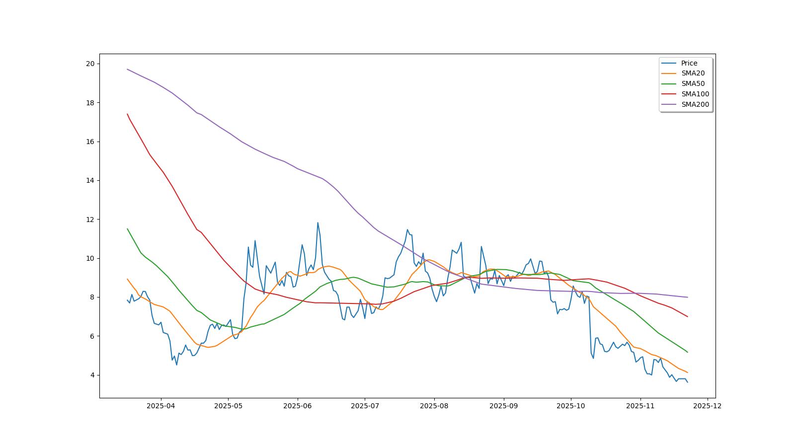 SSV Network Simple Moving Averages