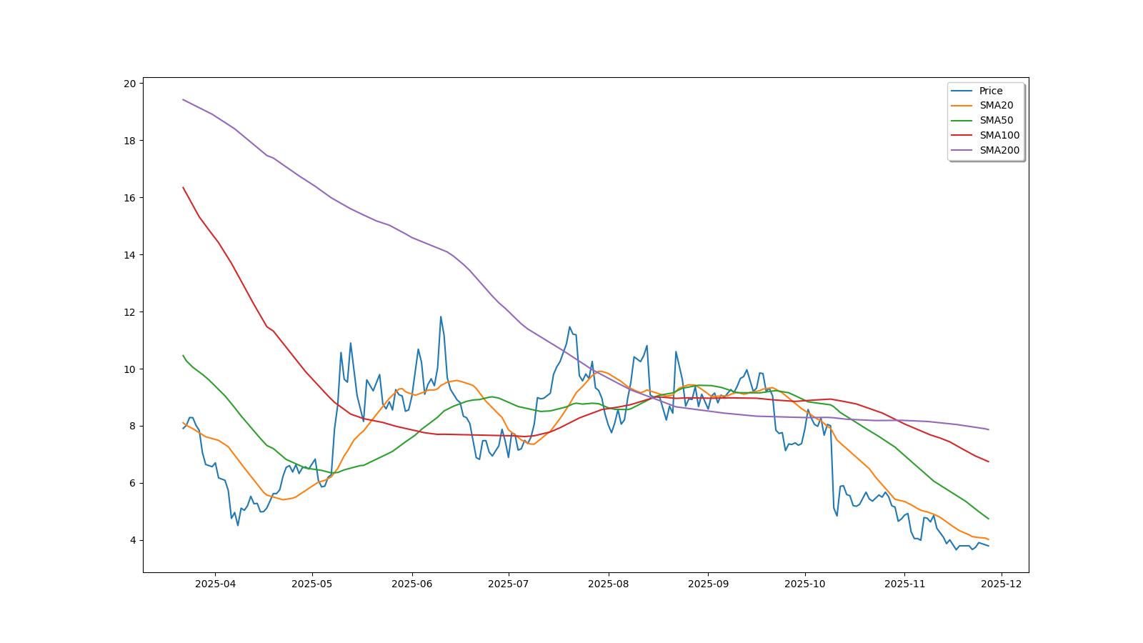 SSV Network Simple Moving Averages