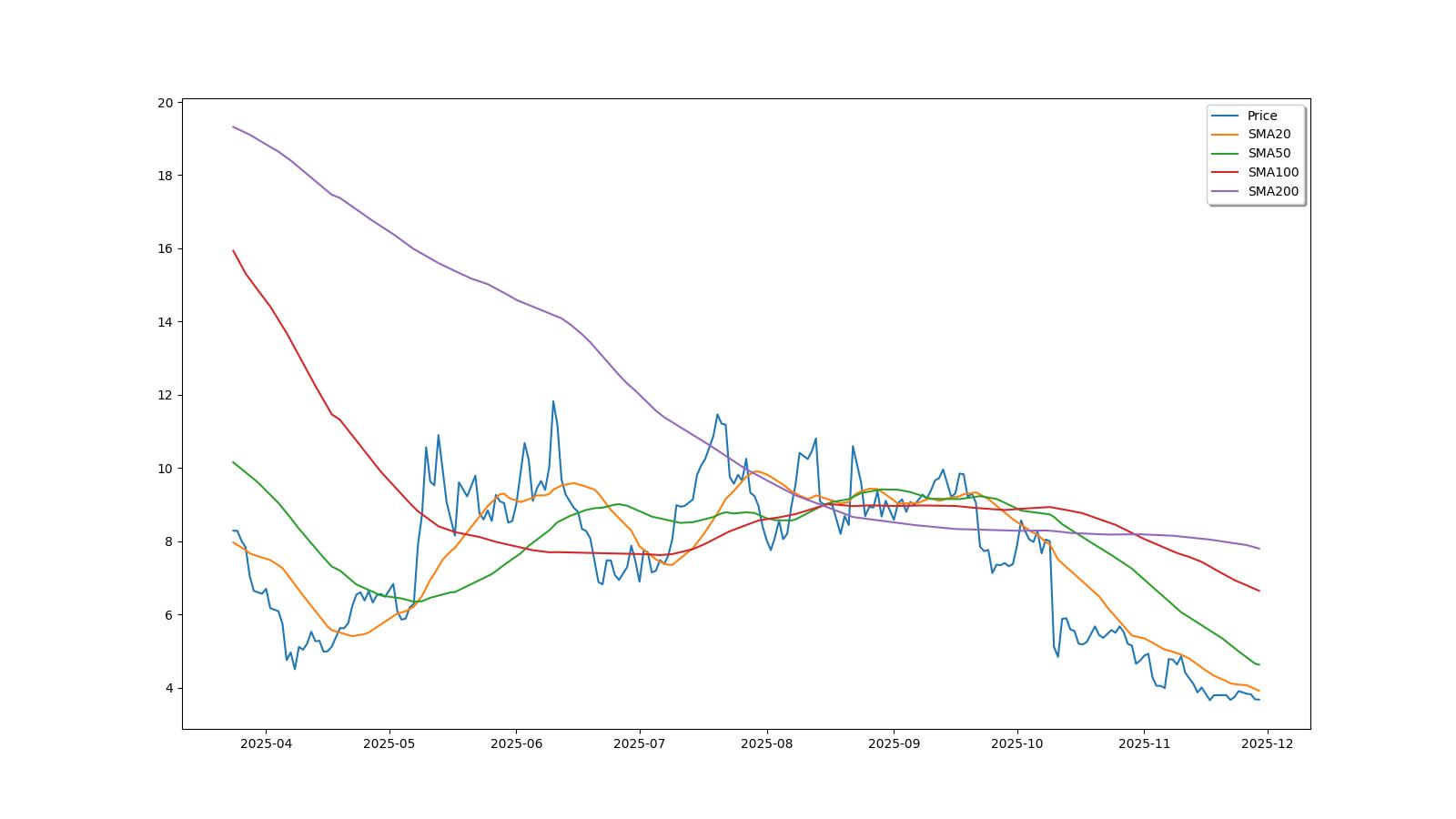 SSV Network Simple Moving Averages