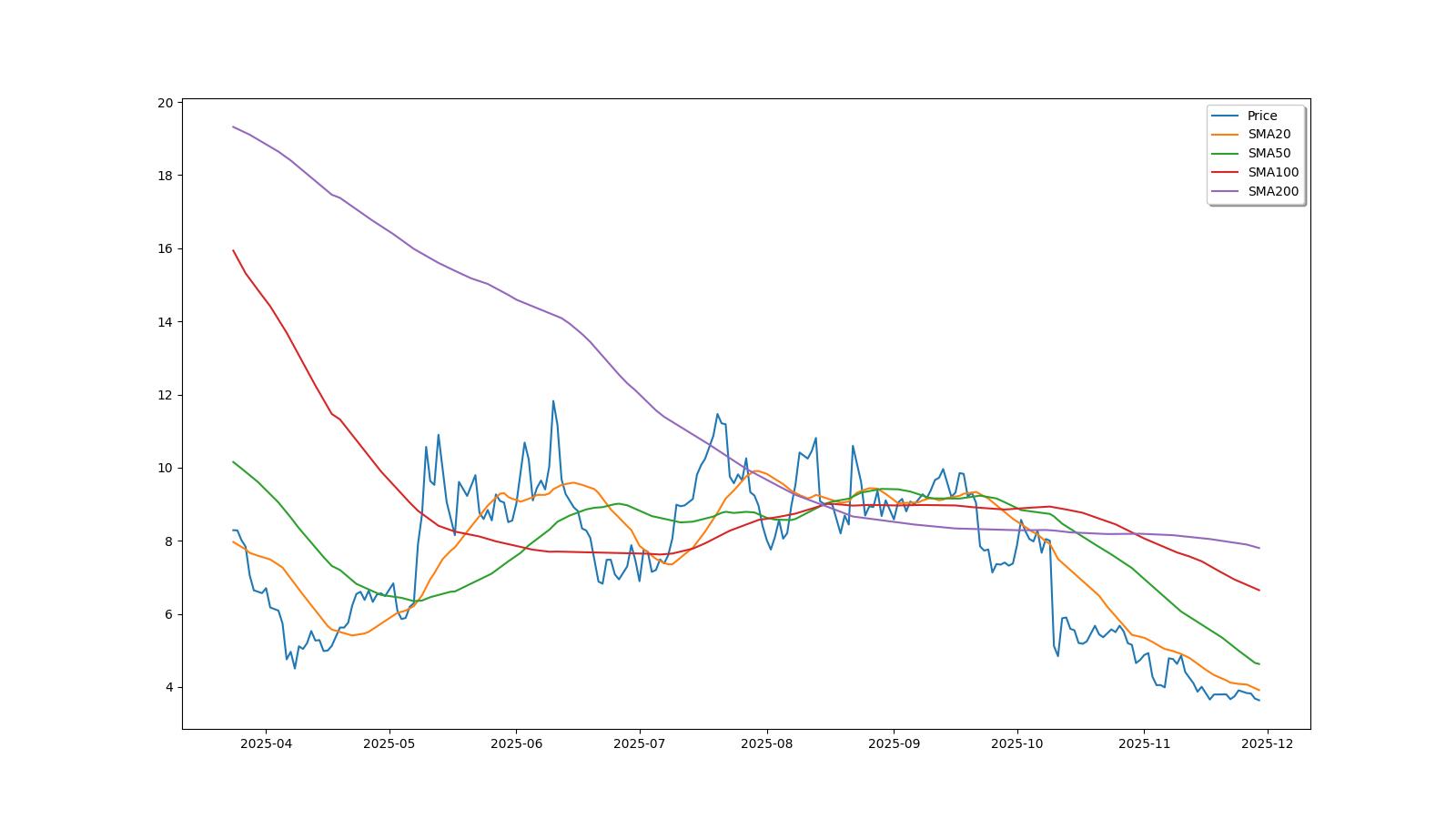 SSV Network Simple Moving Averages