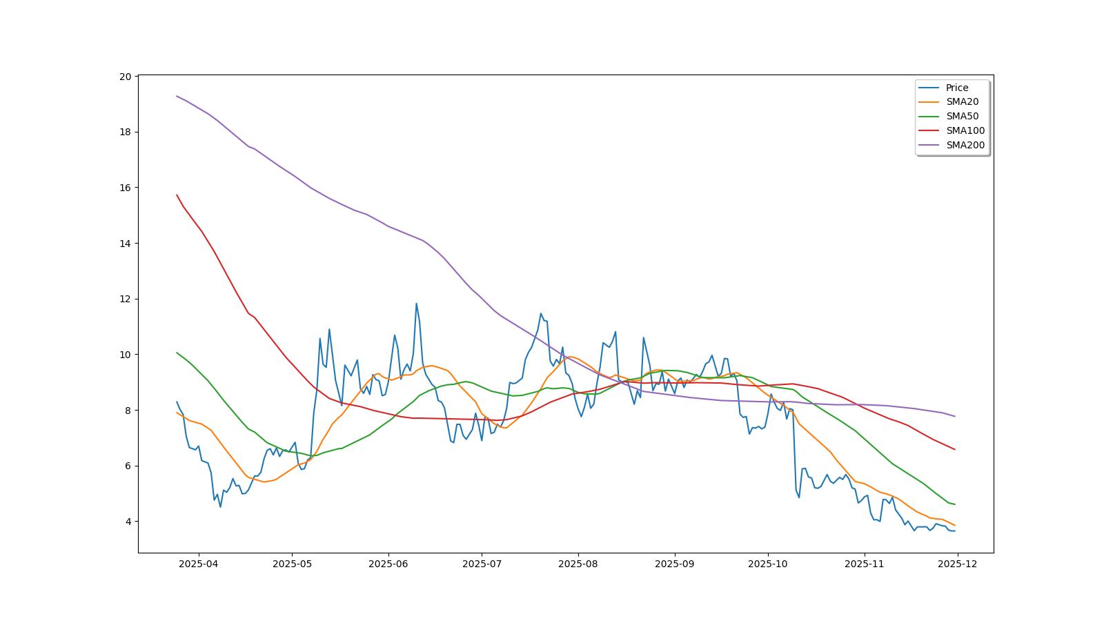 SSV Network Simple Moving Averages