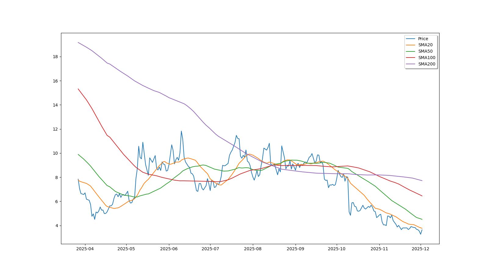 SSV Network Simple Moving Averages
