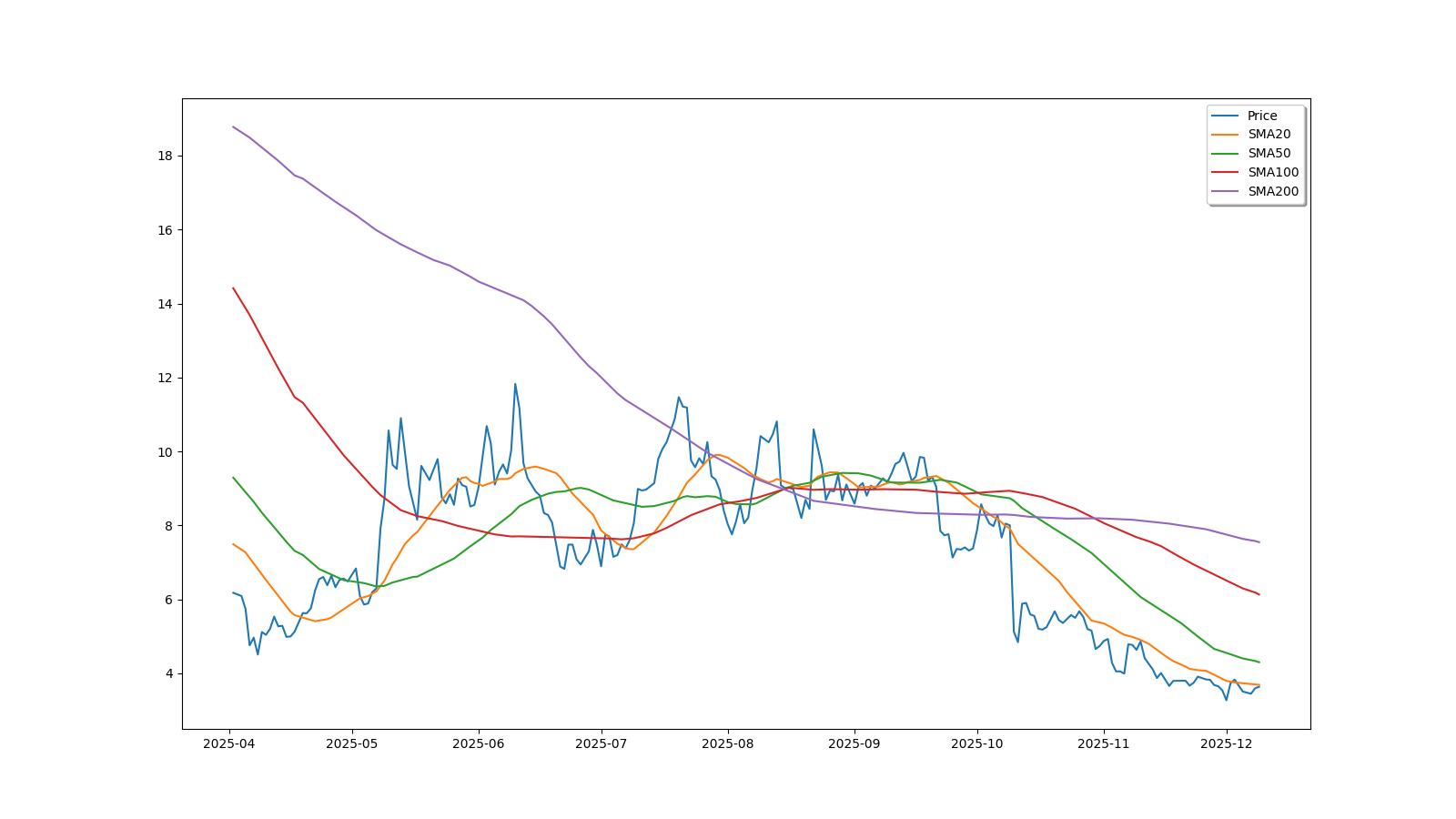 SSV Network Simple Moving Averages
