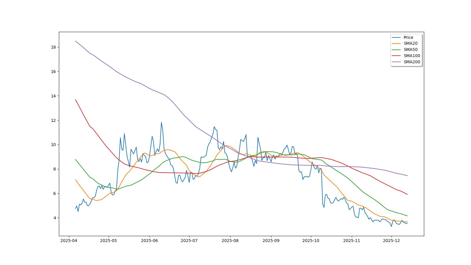 SSV Network Simple Moving Averages