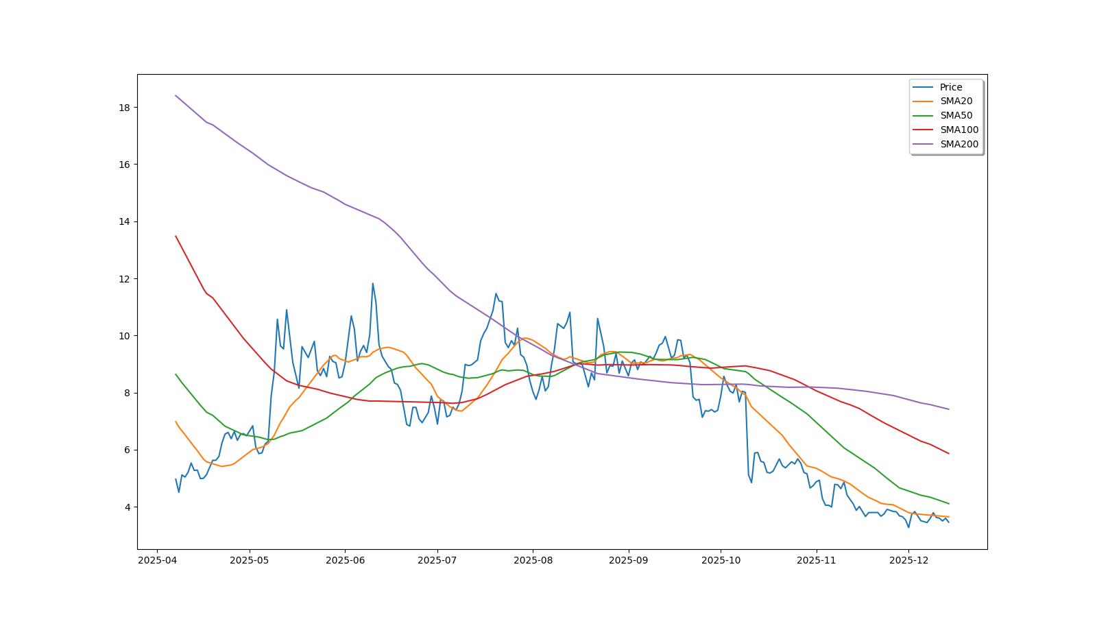 SSV Network Simple Moving Averages