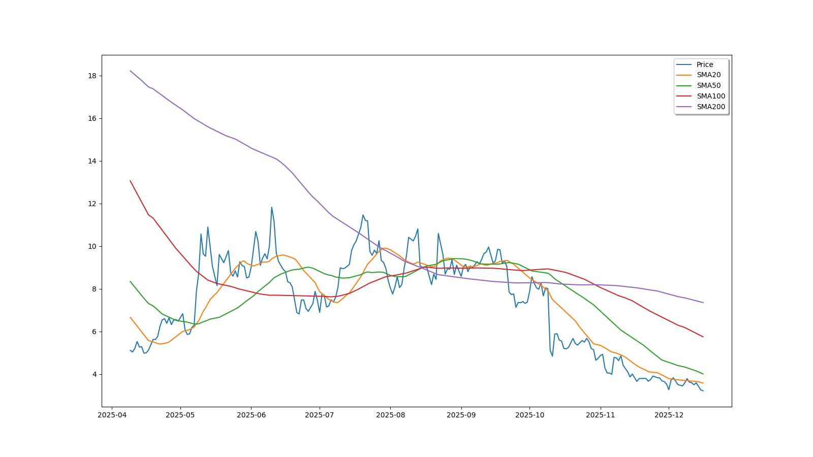 SSV Network Simple Moving Averages