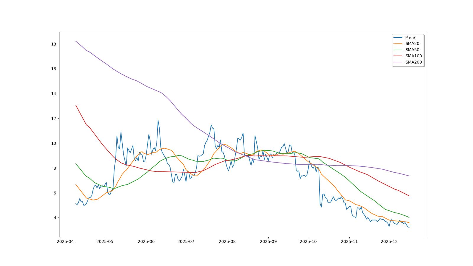 SSV Network Simple Moving Averages