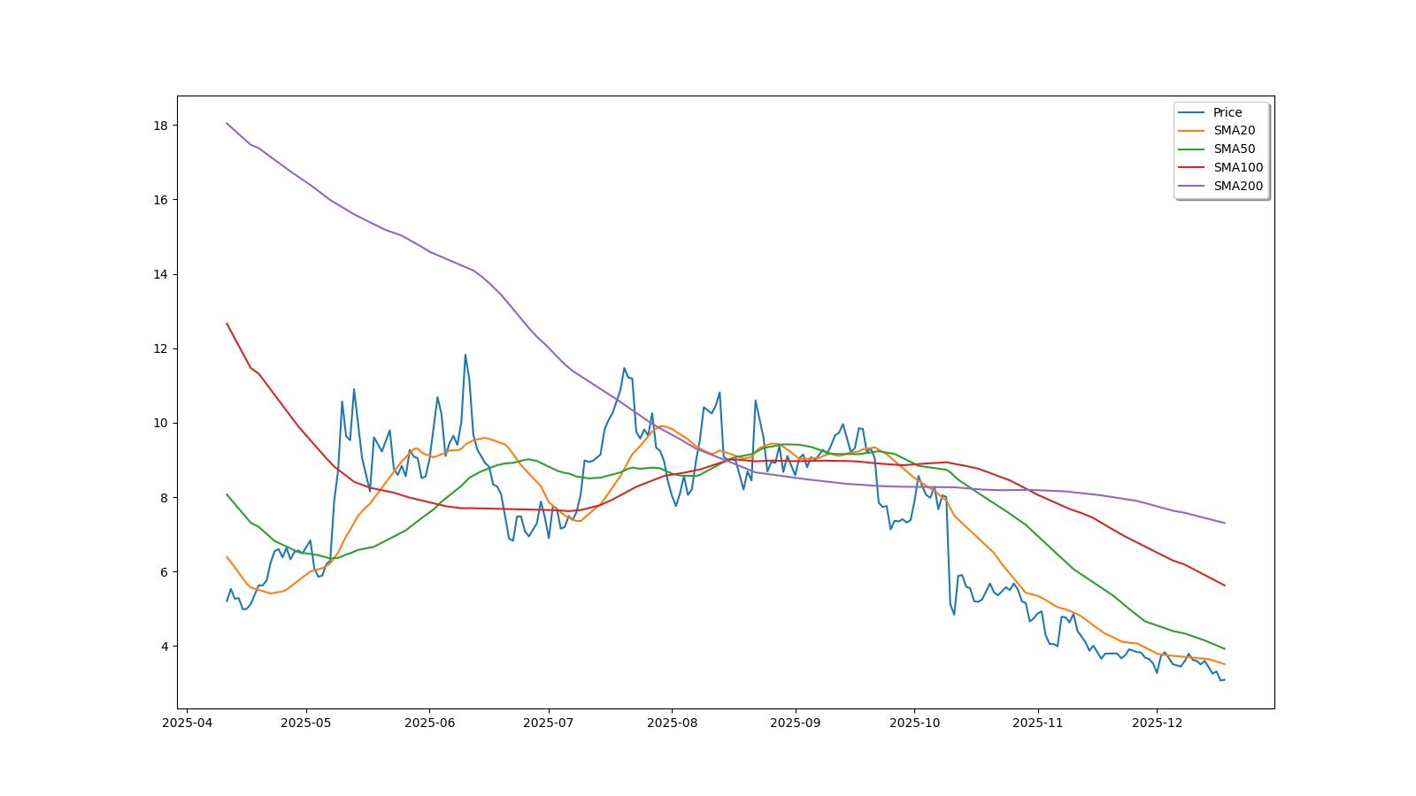 SSV Network Simple Moving Averages