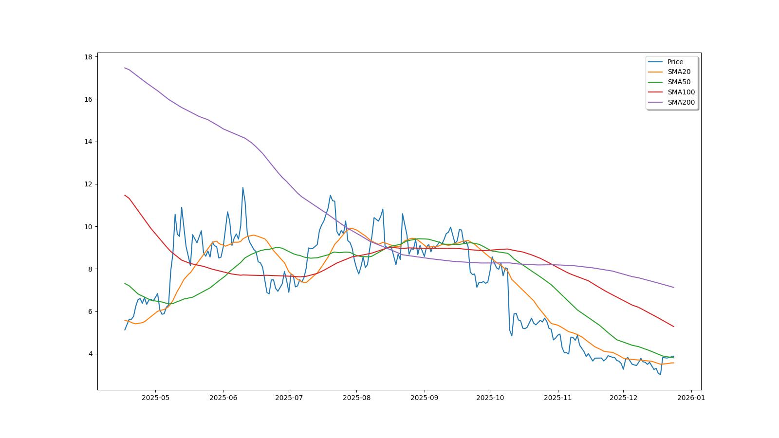 SSV Network Simple Moving Averages