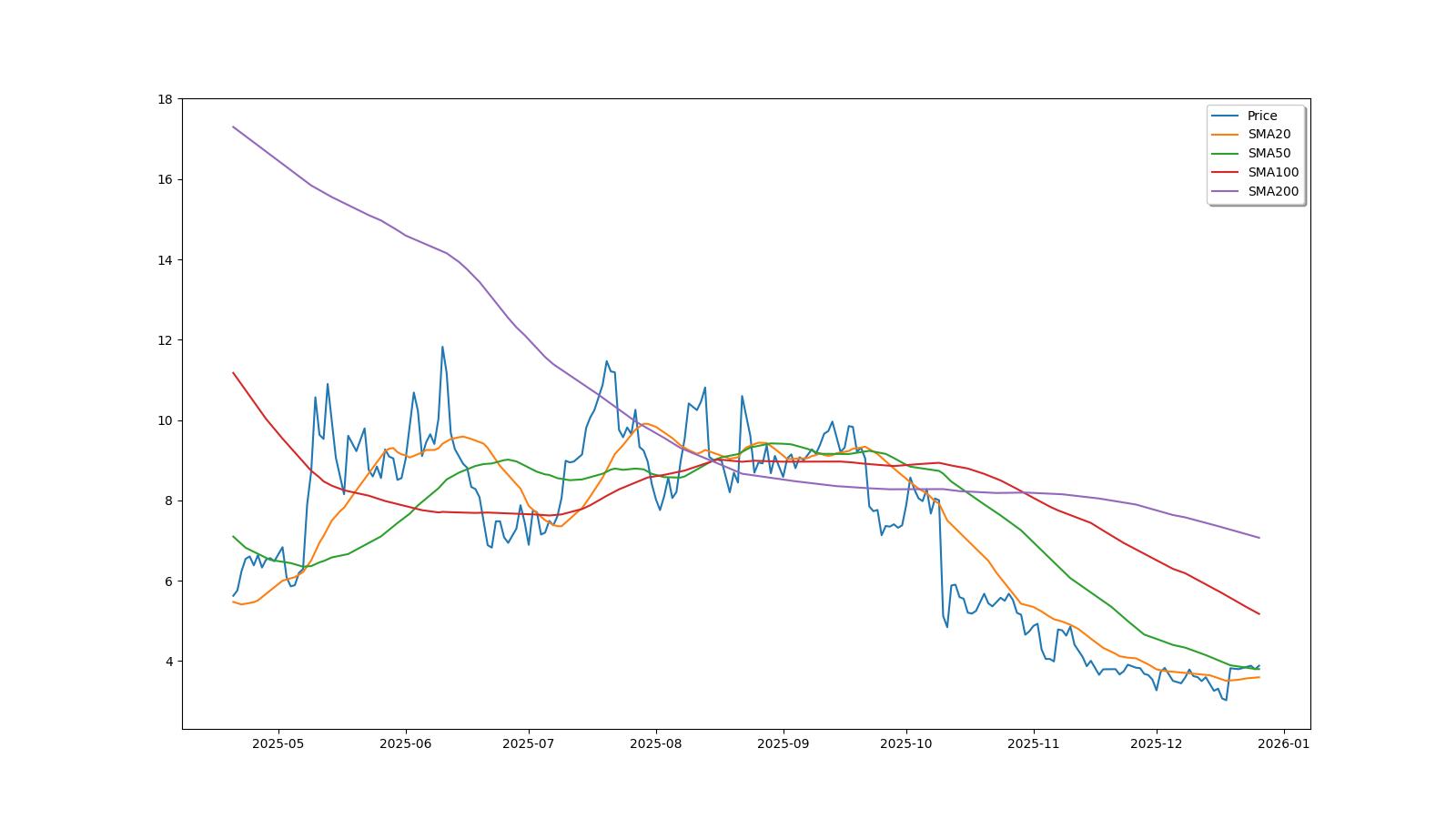 SSV Network Simple Moving Averages