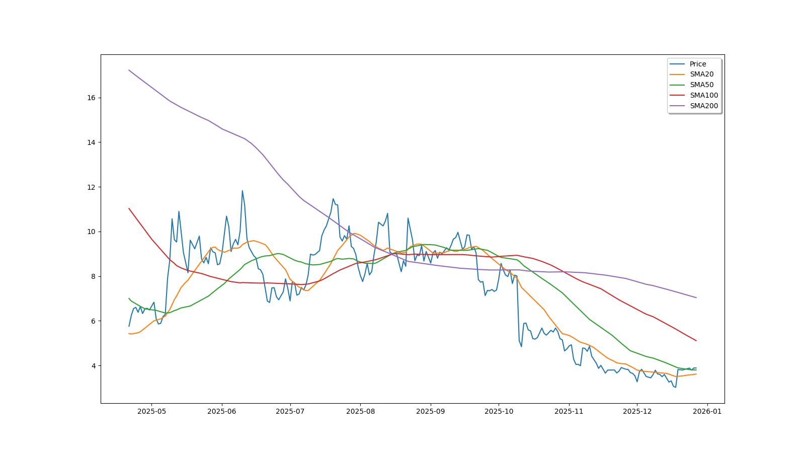 SSV Network Simple Moving Averages