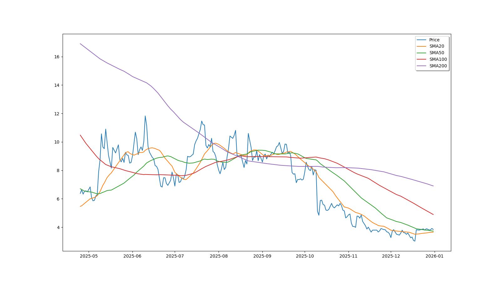 SSV Network Simple Moving Averages