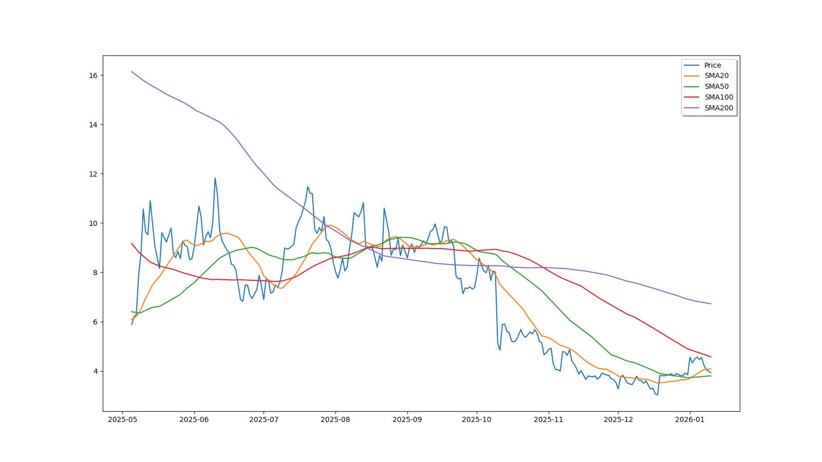 SSV Network Simple Moving Averages
