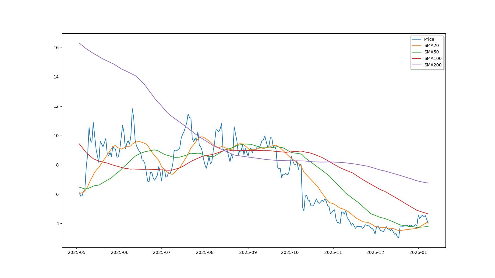 SSV Network Simple Moving Averages