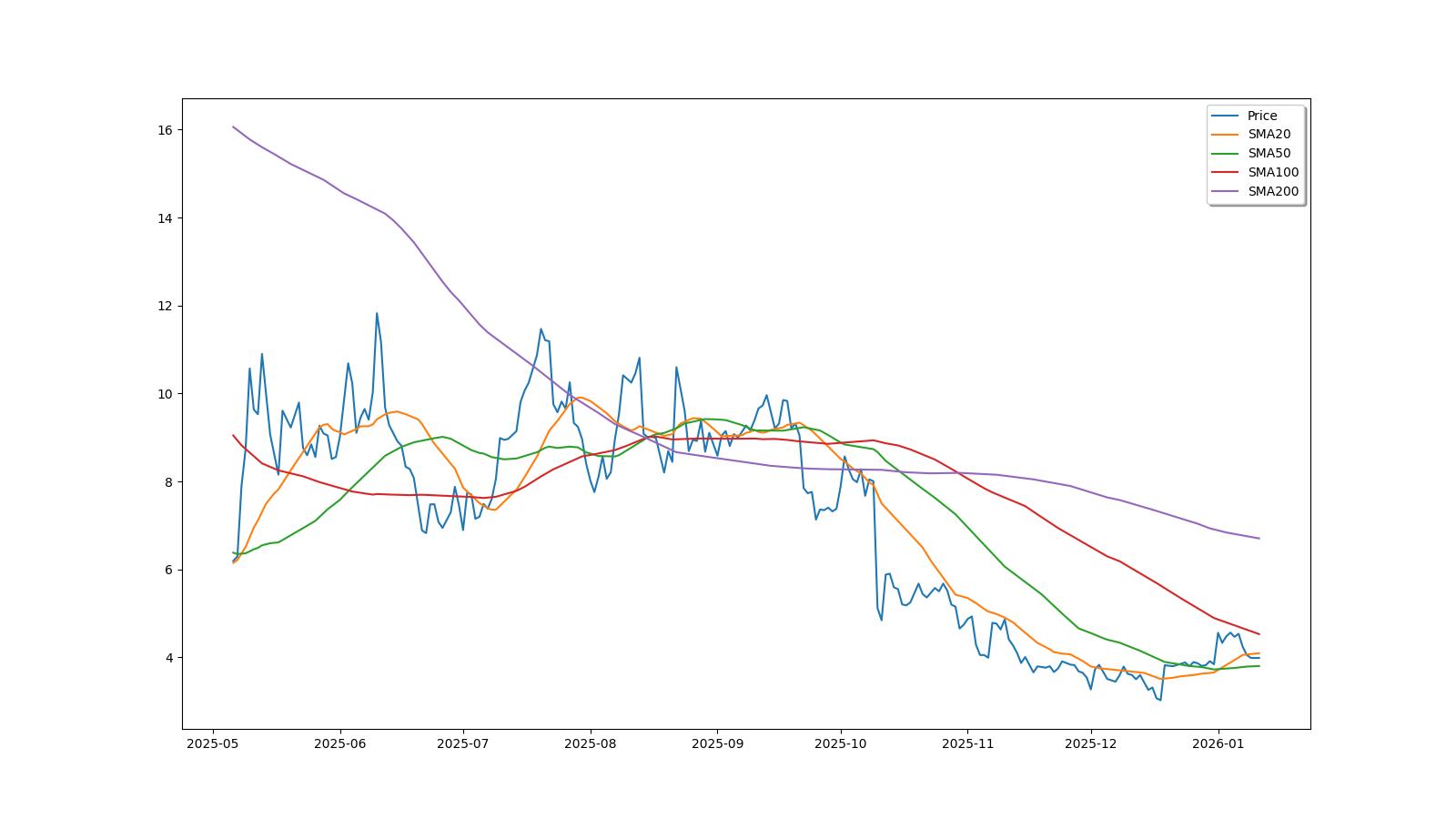 SSV Network Simple Moving Averages