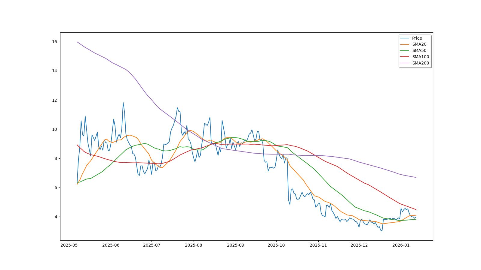 SSV Network Simple Moving Averages