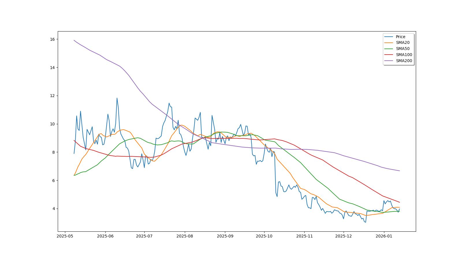 SSV Network Simple Moving Averages