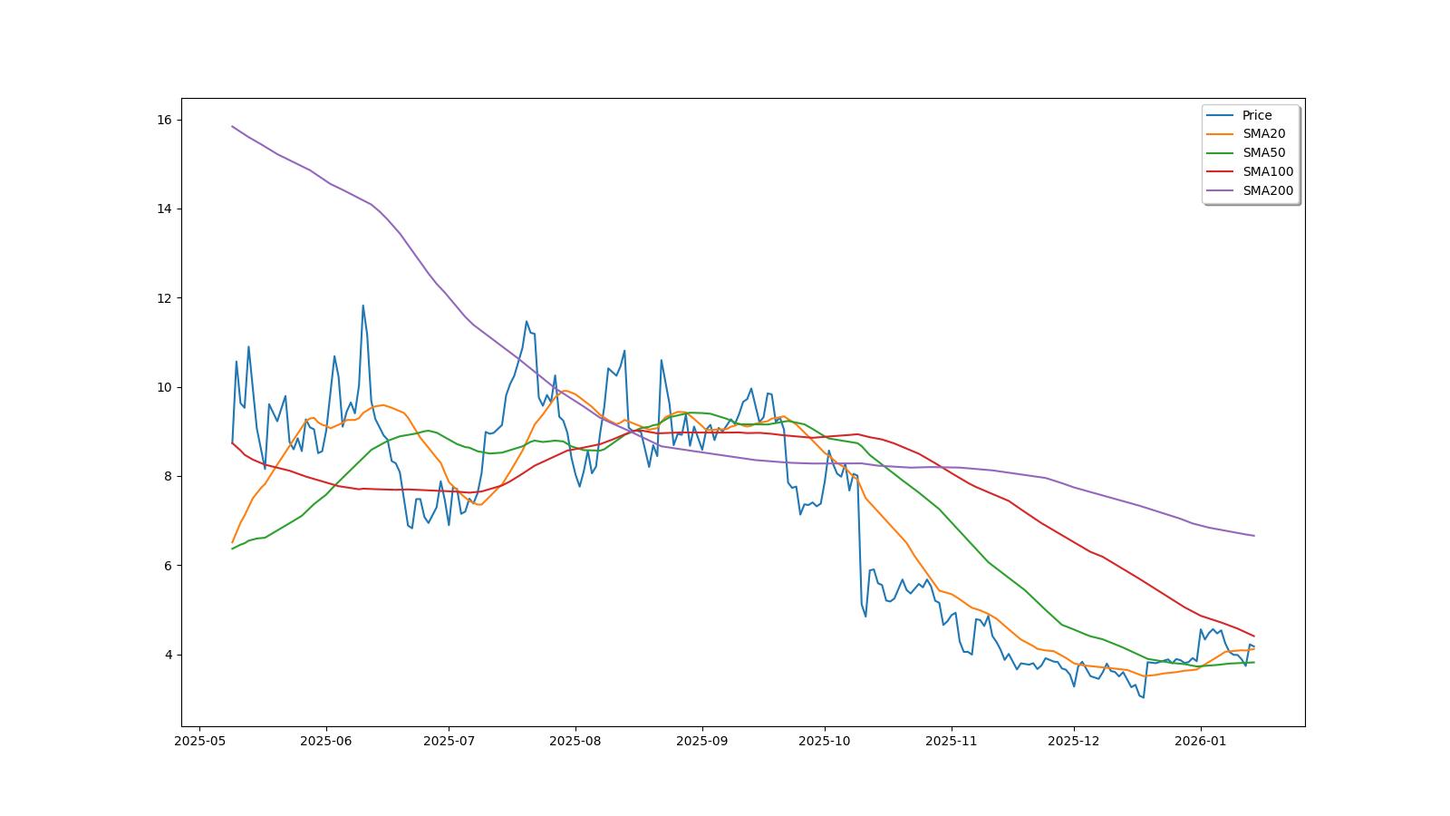 SSV Network Simple Moving Averages