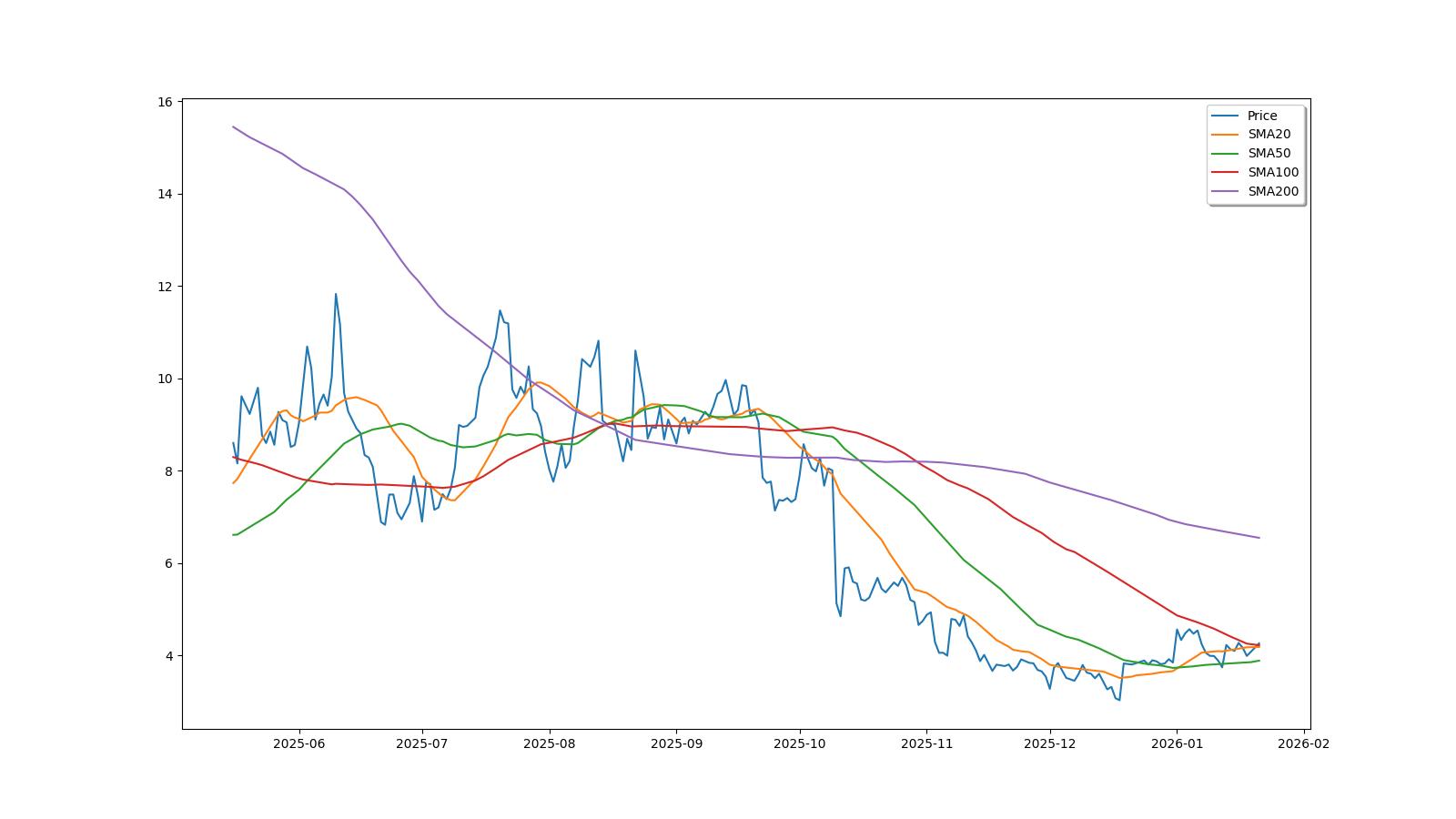 SSV Network Simple Moving Averages