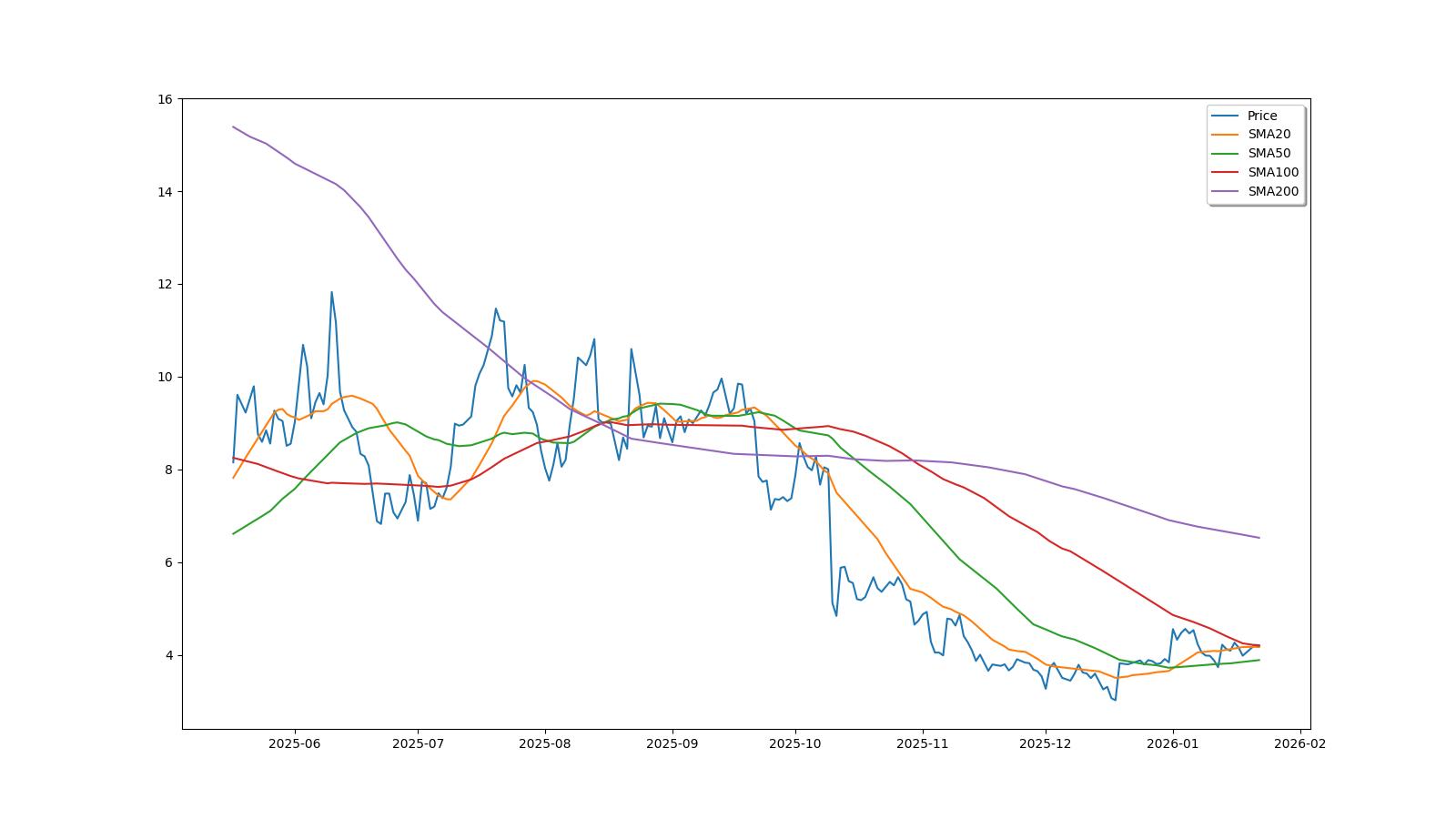 SSV Network Simple Moving Averages
