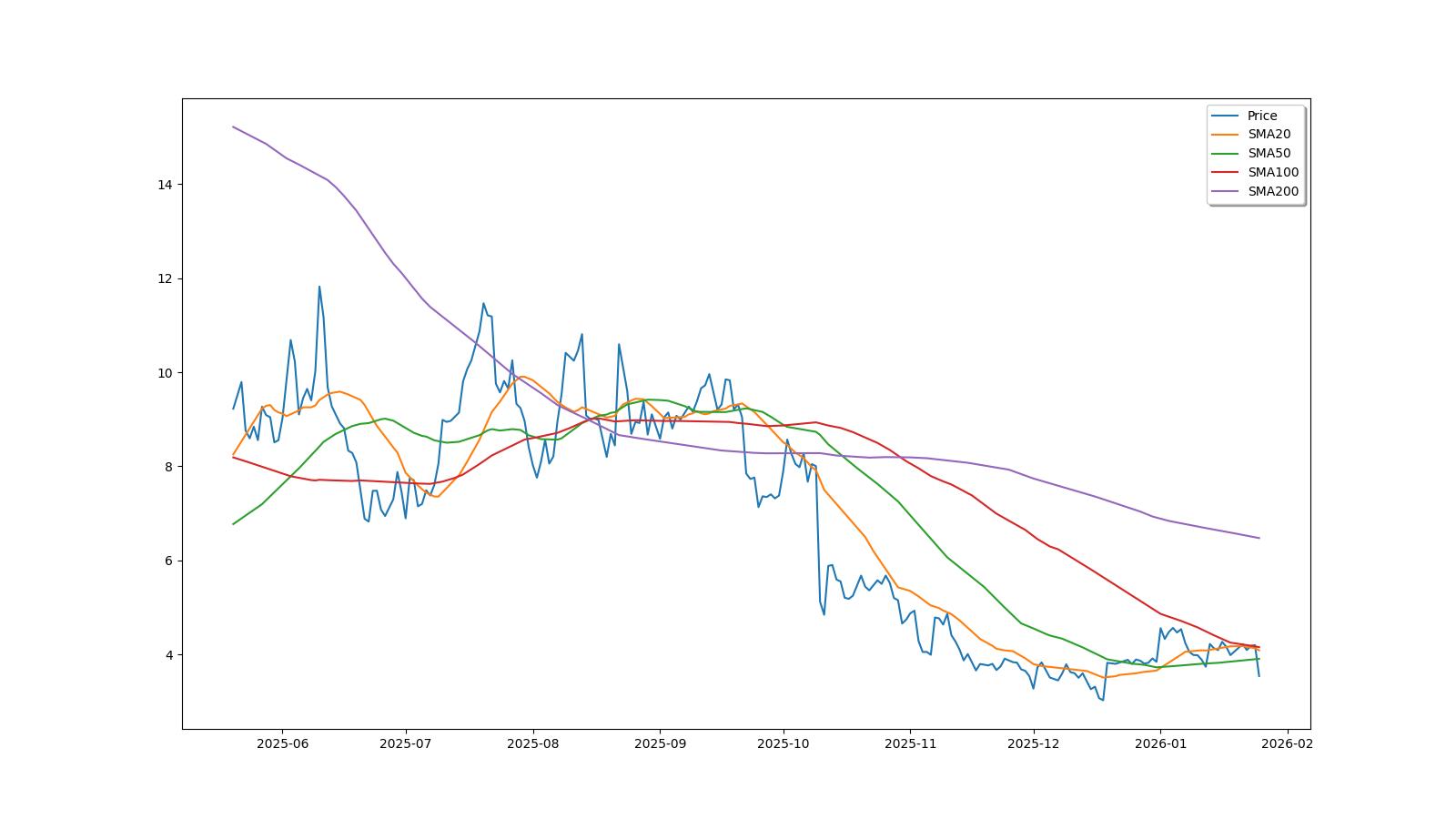 SSV Network Simple Moving Averages