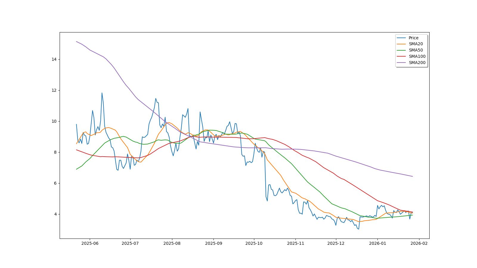 SSV Network Simple Moving Averages