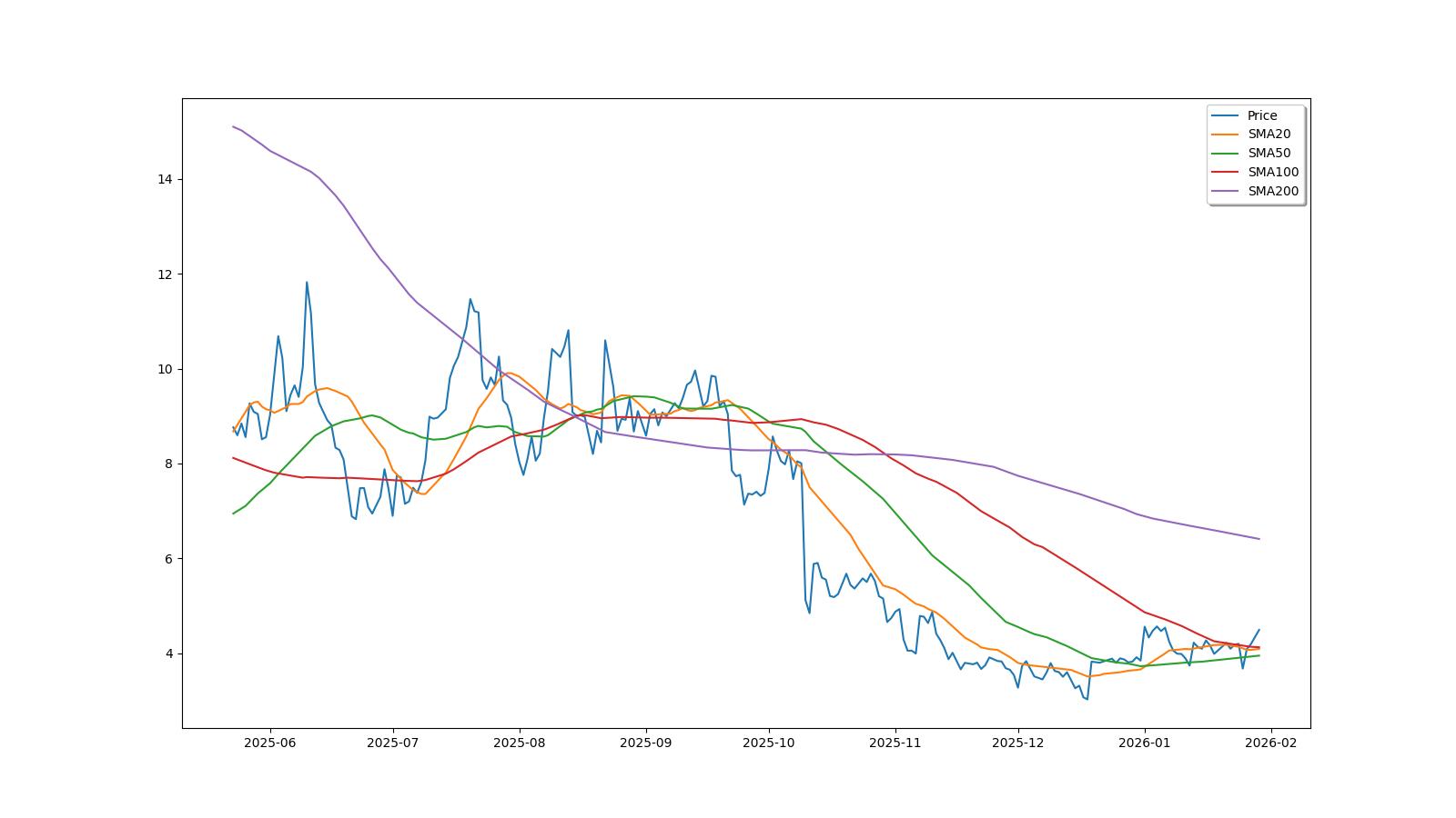 SSV Network Simple Moving Averages