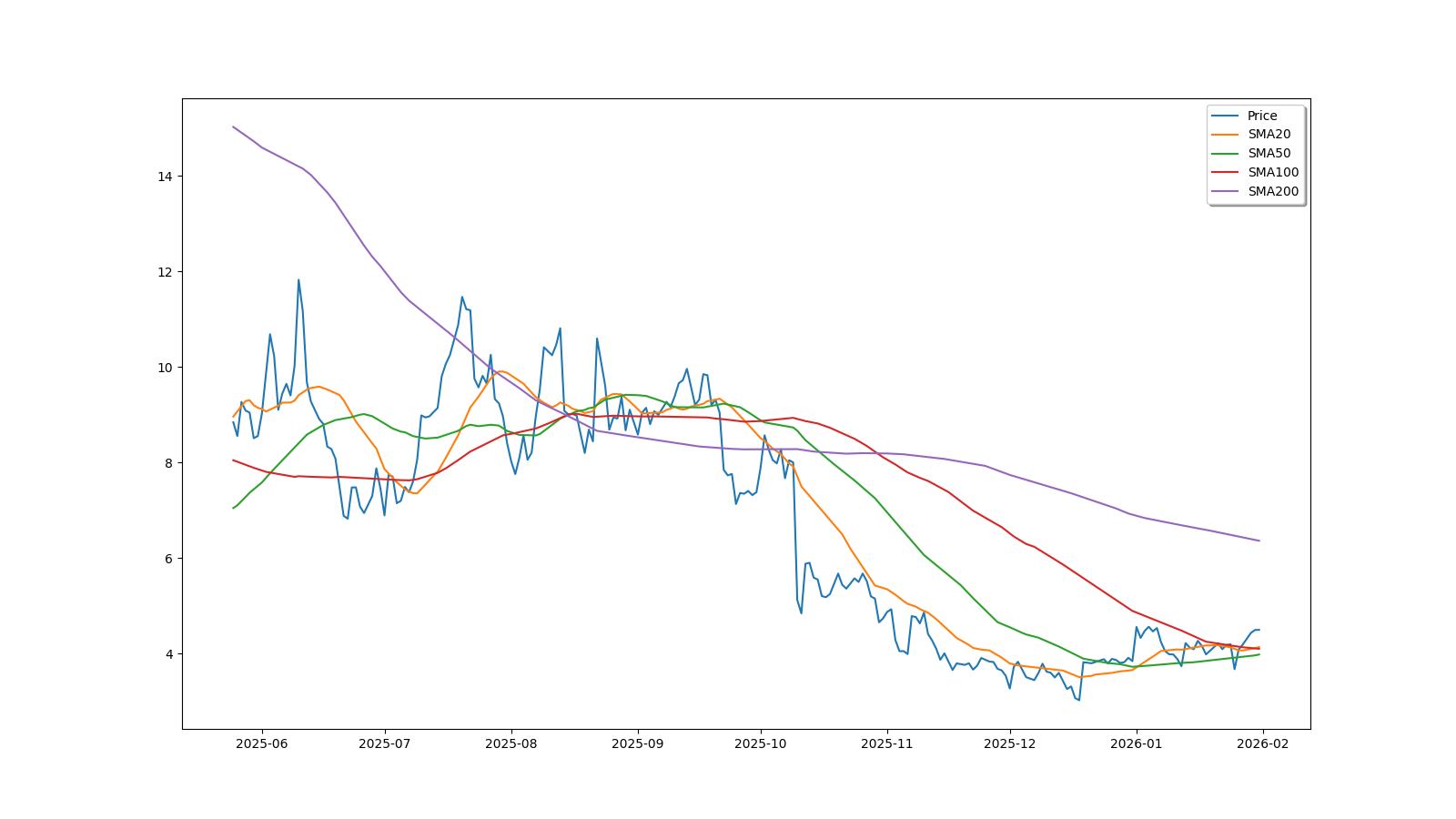 SSV Network Simple Moving Averages