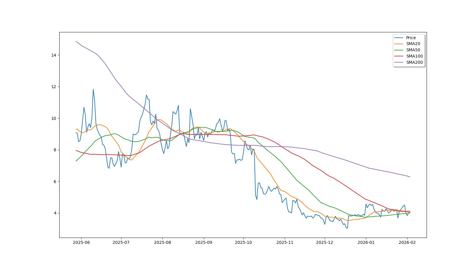 SSV Network Simple Moving Averages