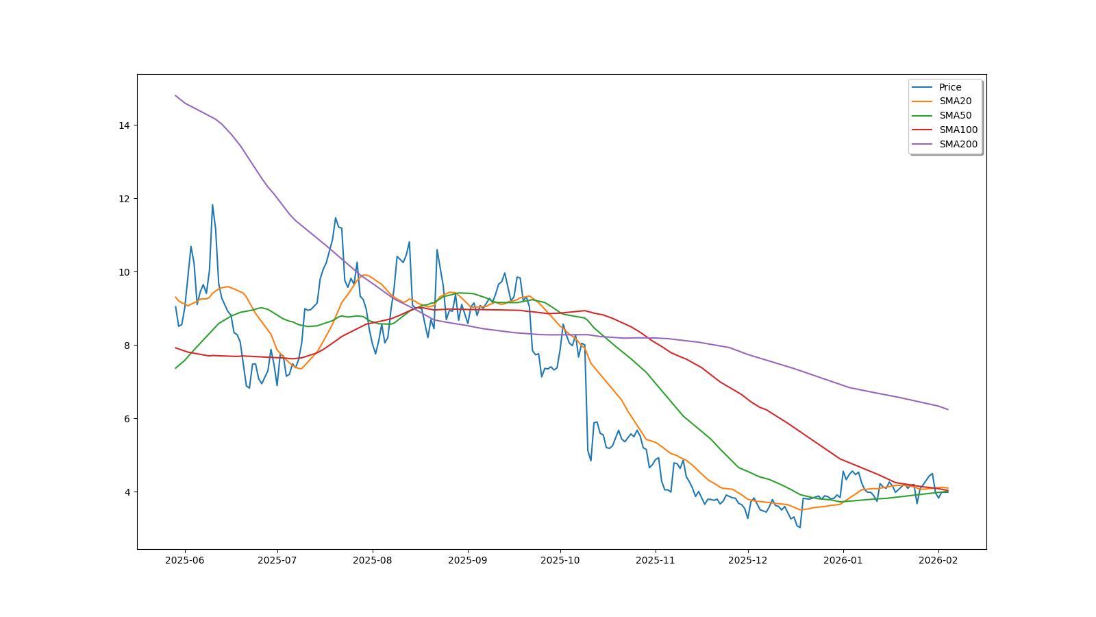 SSV Network Simple Moving Averages