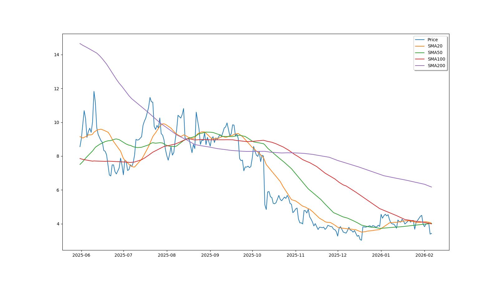 SSV Network Simple Moving Averages
