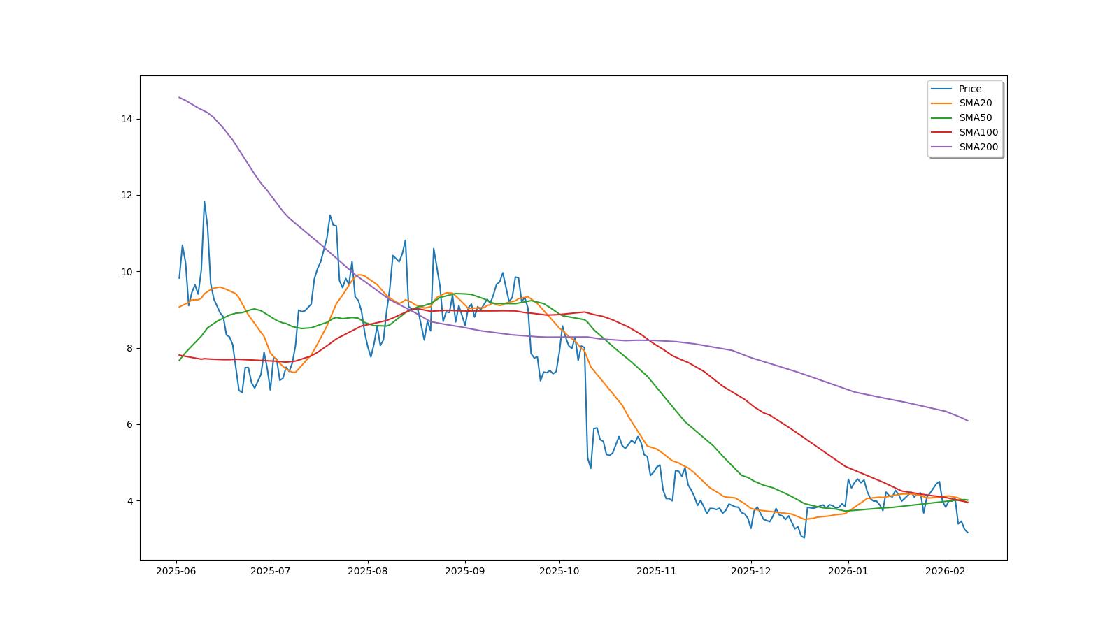 SSV Network Simple Moving Averages