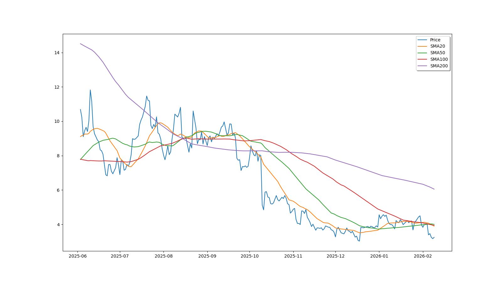 SSV Network Simple Moving Averages