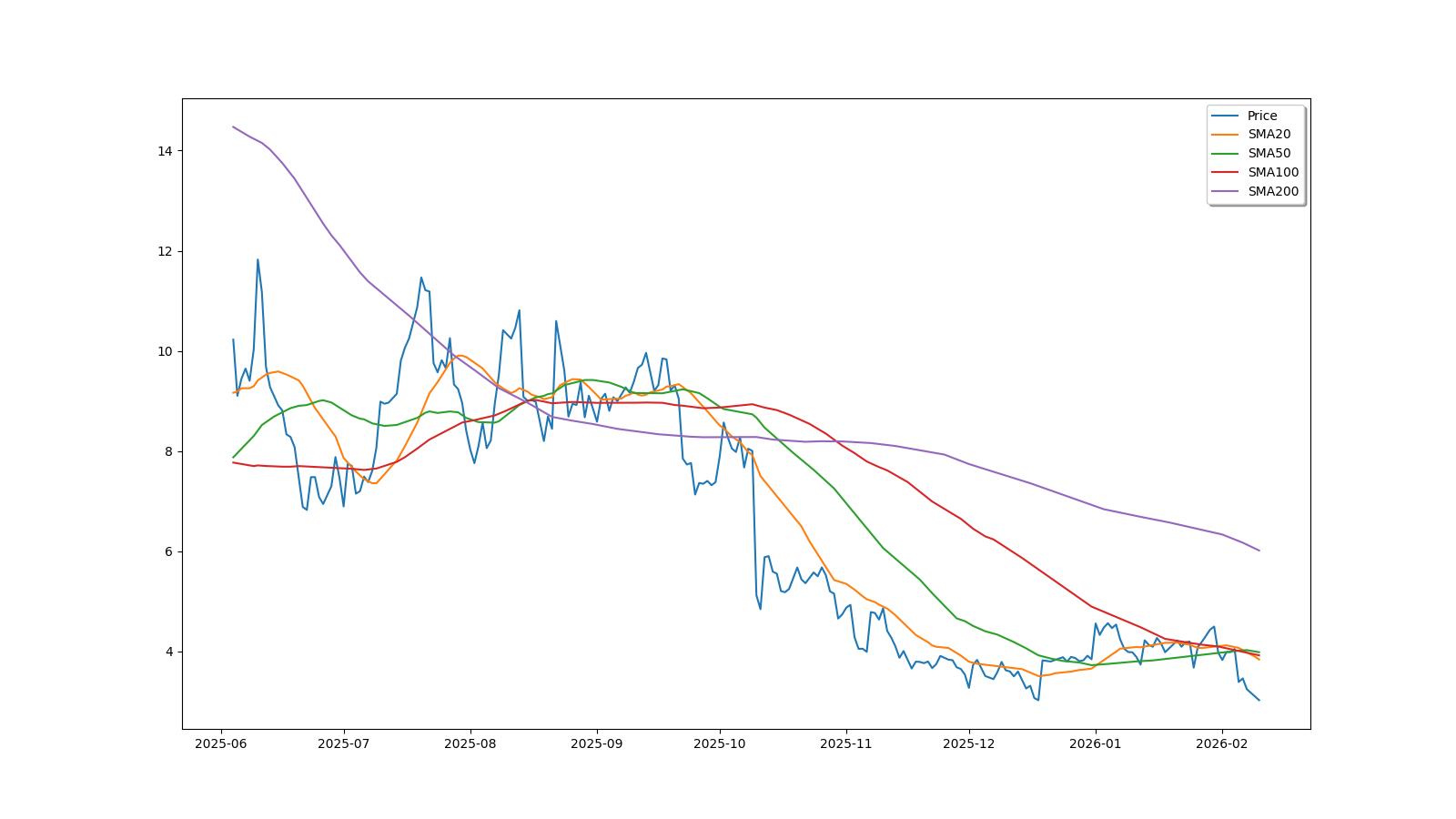 SSV Network Simple Moving Averages