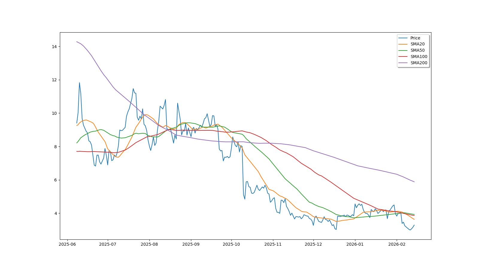 SSV Network Simple Moving Averages