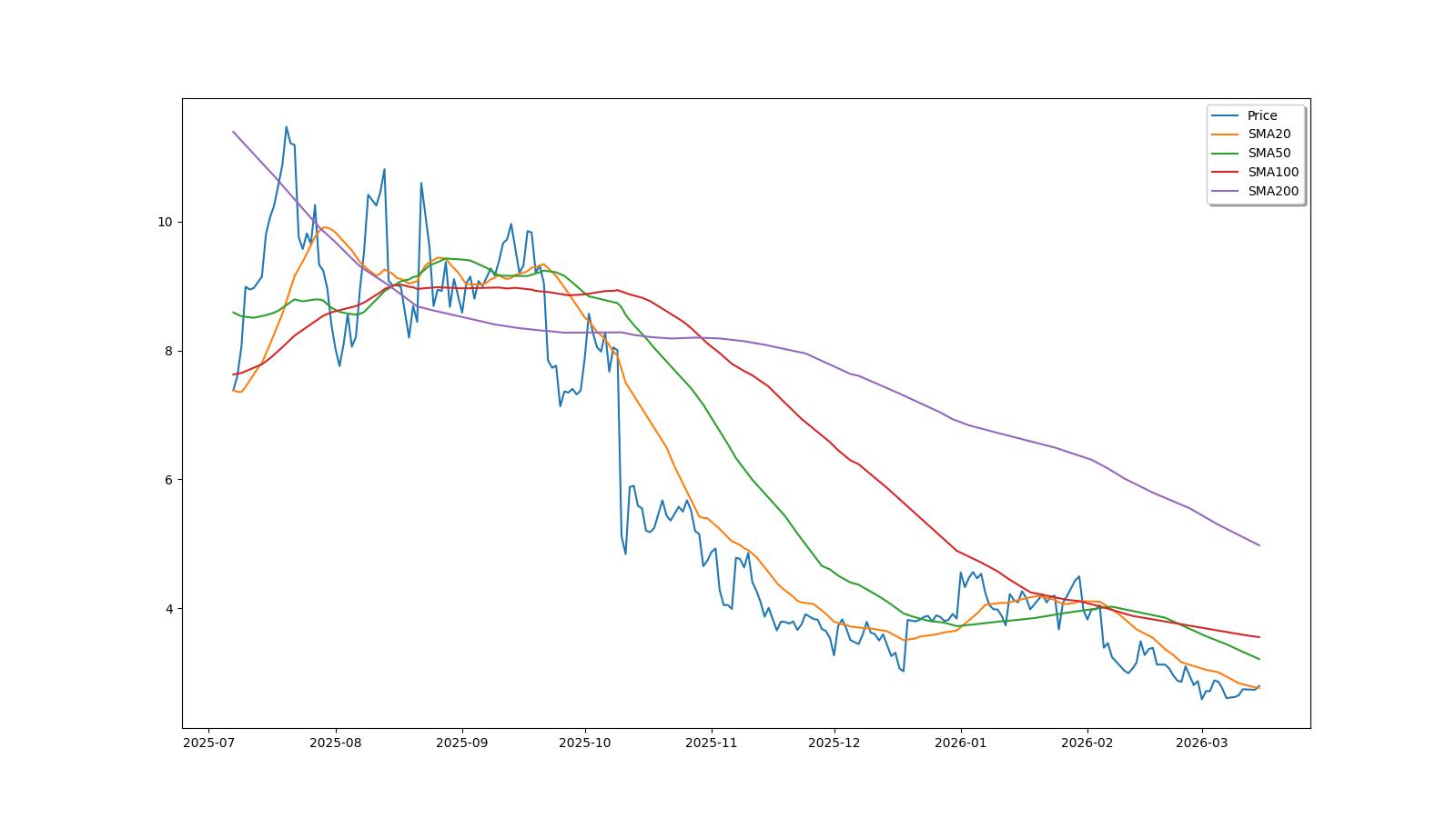 SSV Network Simple Moving Averages