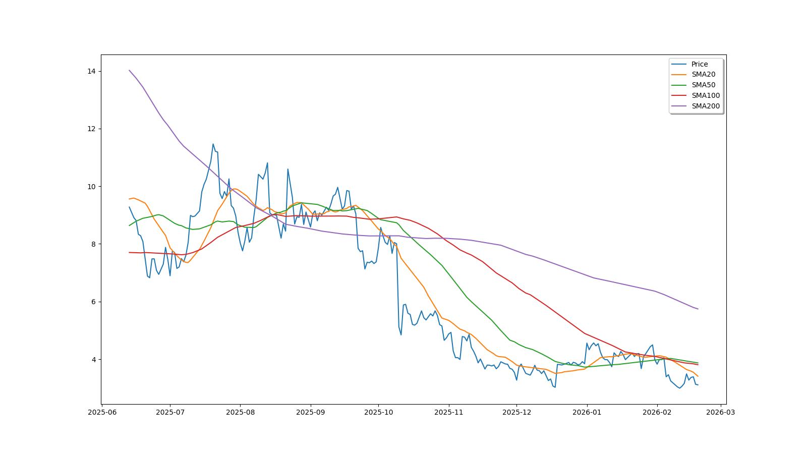 SSV Network Simple Moving Averages