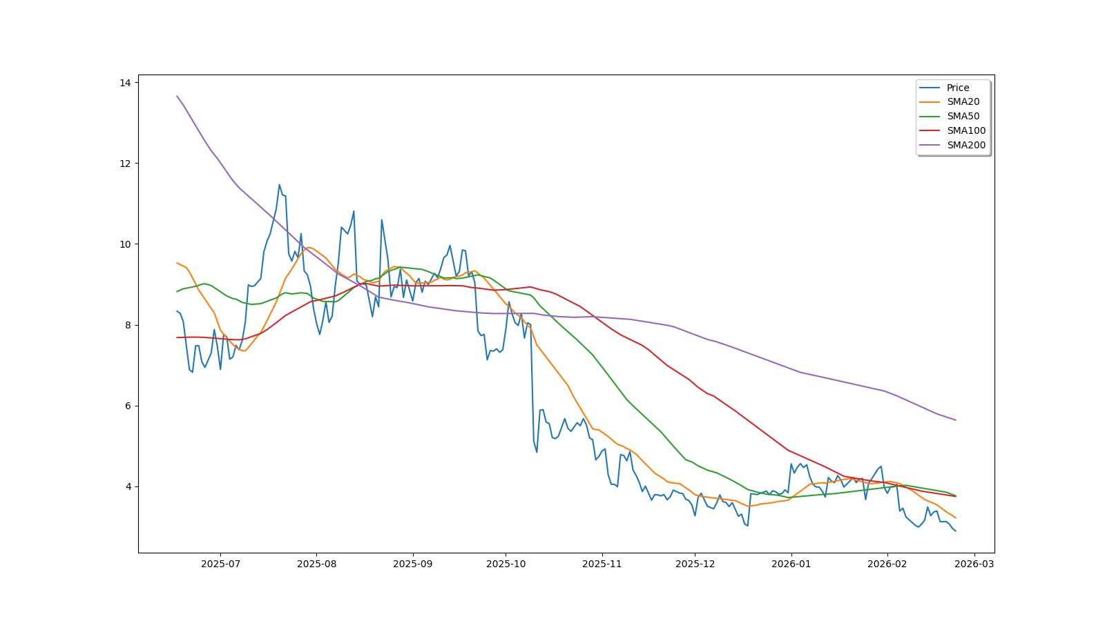 SSV Network Simple Moving Averages