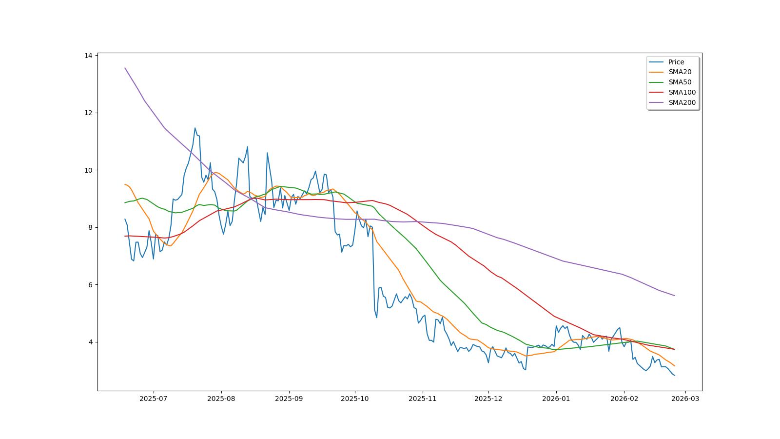 SSV Network Simple Moving Averages