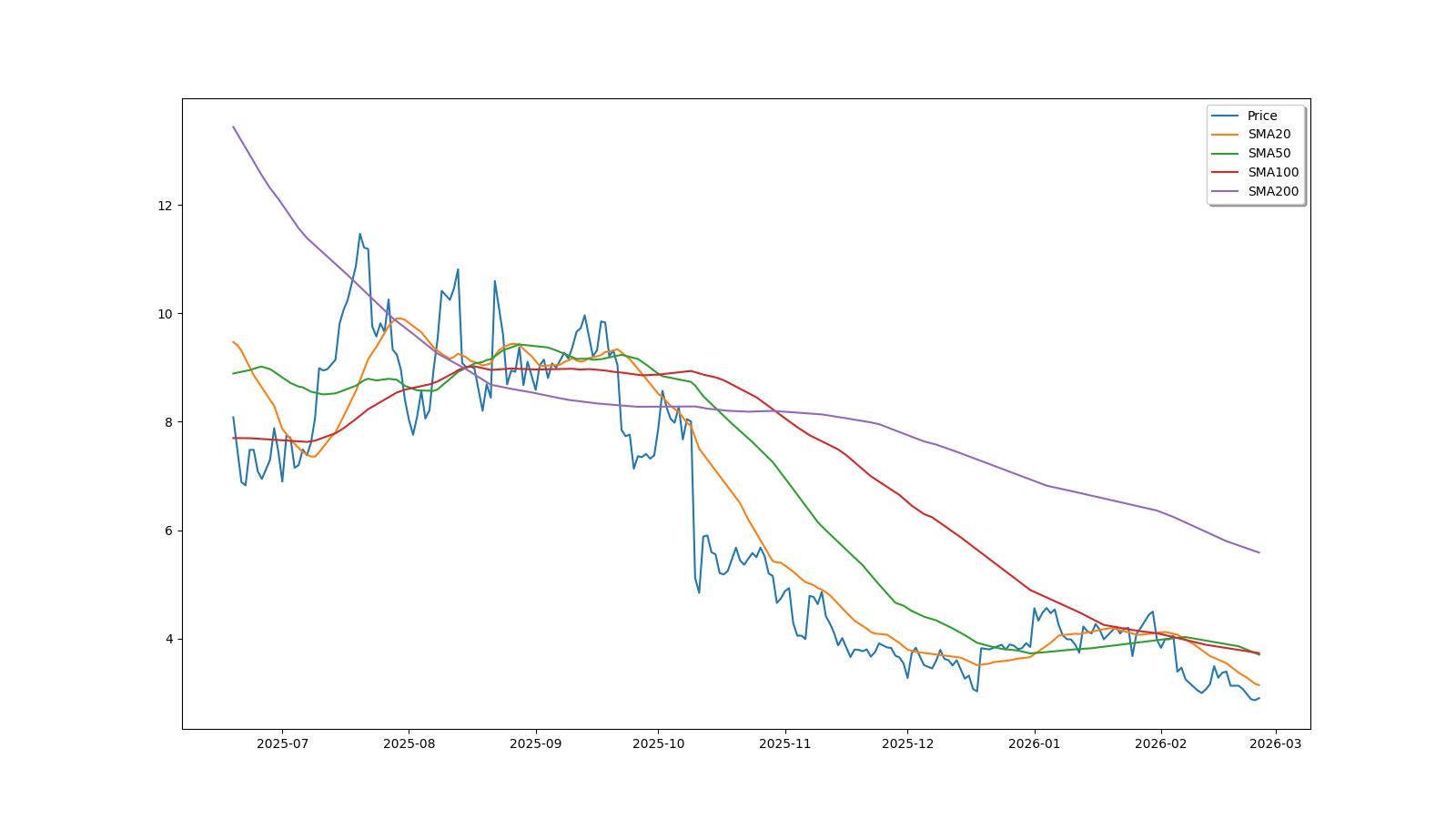 SSV Network Simple Moving Averages